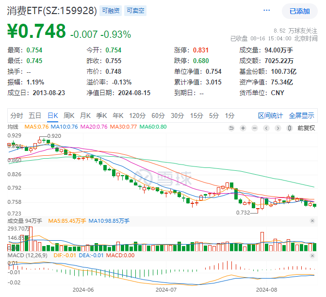 消费板块资金持续逢跌布局！规模最大的消费ETF（159928）再跌0.8%，近20日净流入超2.1亿元，昨日再获资金大举净申购2400万份！ - 知乎