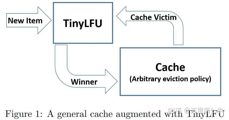 TinyLFU cache 替换算法设计纲要 - 知乎