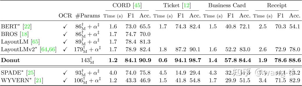 [论文] Donut: OCR-free Document Understanding Transformer - 知乎