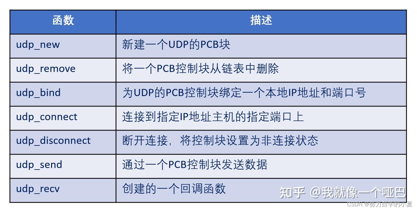 正点原子lwIP学习笔记——UDP协议 - 知乎