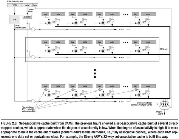 Memory System: Cache, DRAM, Disk（二）：逻辑组织 - 知乎