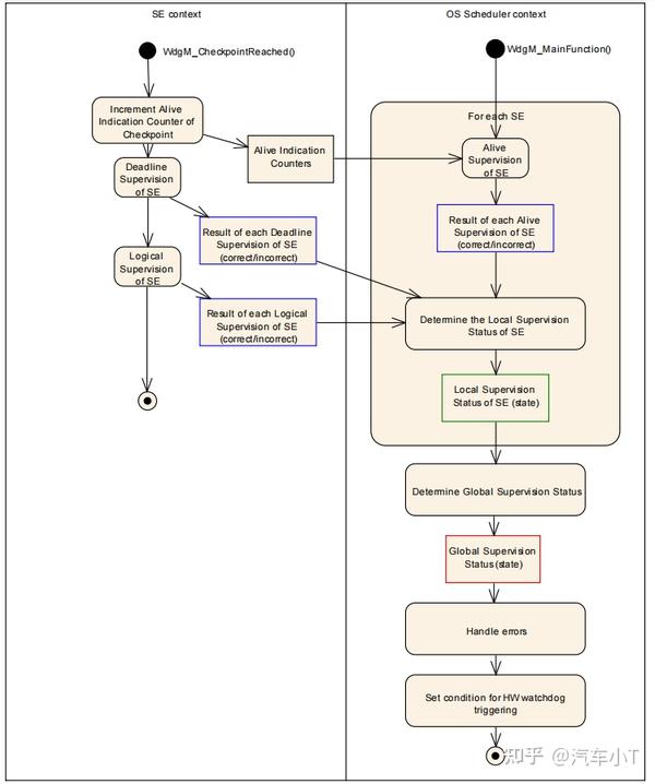 一文轻松理解AUTOSAR之Watchdog协议栈(上) - 知乎