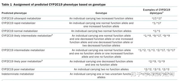 2022年CPIC指南更新:CYP2C19基因型和氯吡格雷治疗 - 知乎