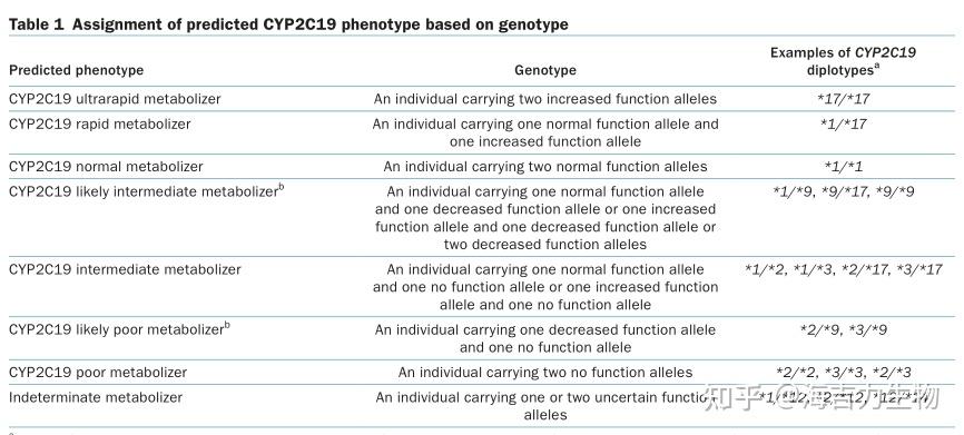 2022年CPIC指南更新:CYP2C19基因型和氯吡格雷治疗 - 知乎