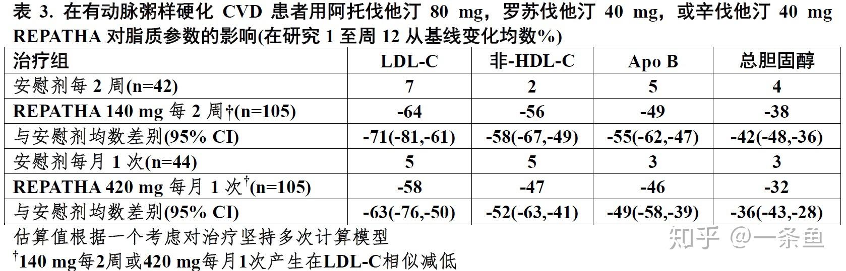 (Repatha，evolocumab)FDA官方说明书 - 知乎