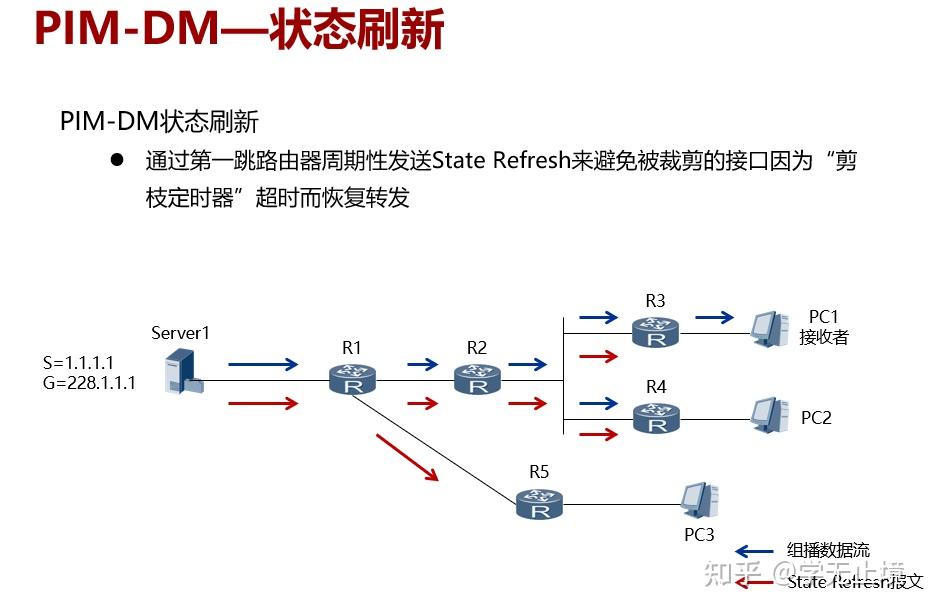 组播-PIM DM - 知乎