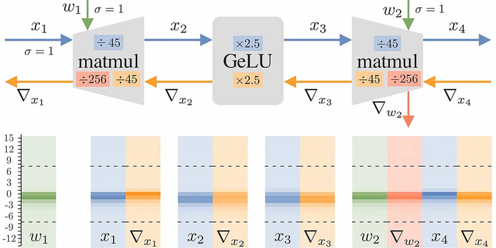 使用Unit Scaling进行FP16 和 FP8 训练 - 知乎