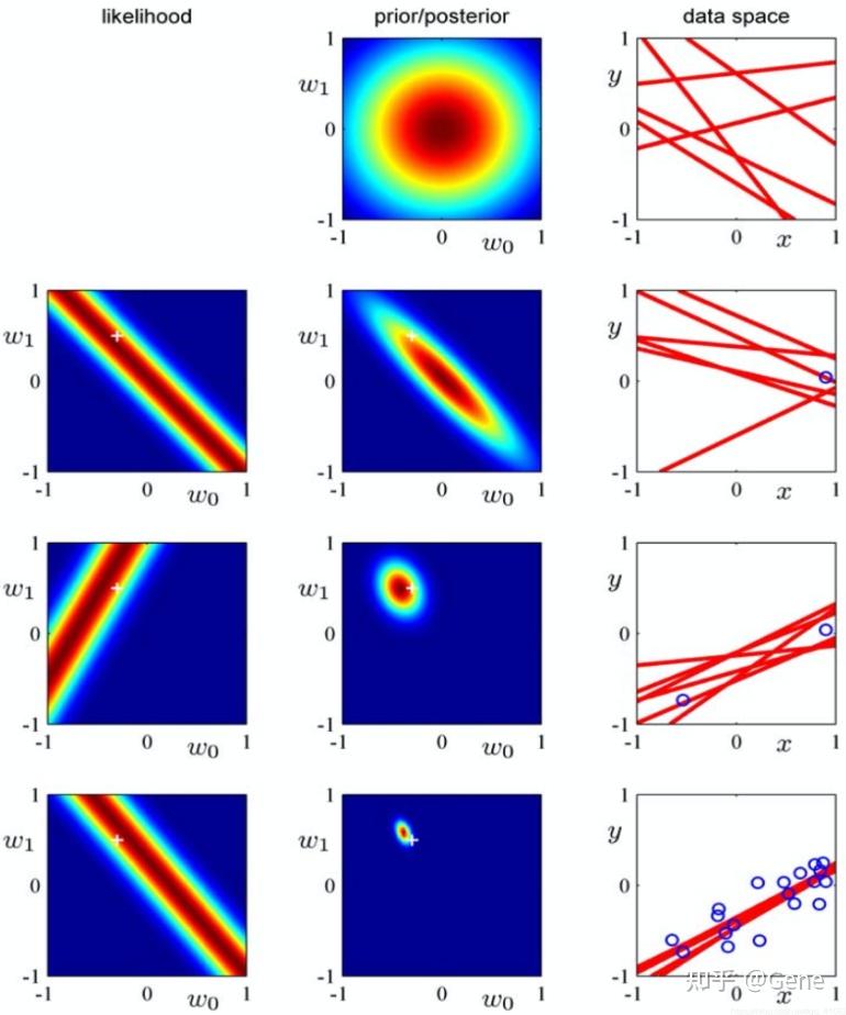 PRML 学习笔记（三）：线性回归模型 (Linear Models for Regression) - 知乎