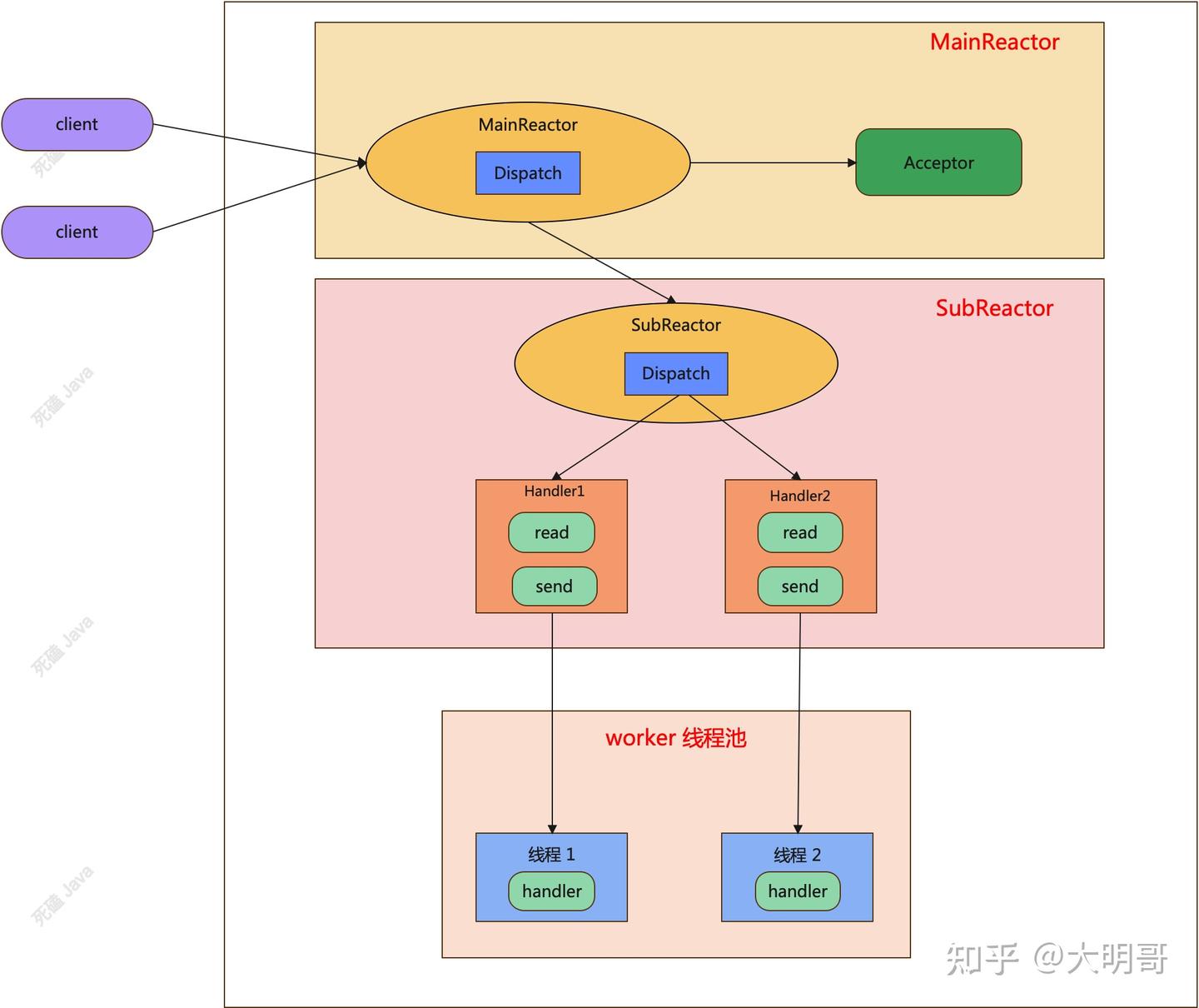 Netty 是如何利用EventLoop实现千万级并发的 - 知乎
