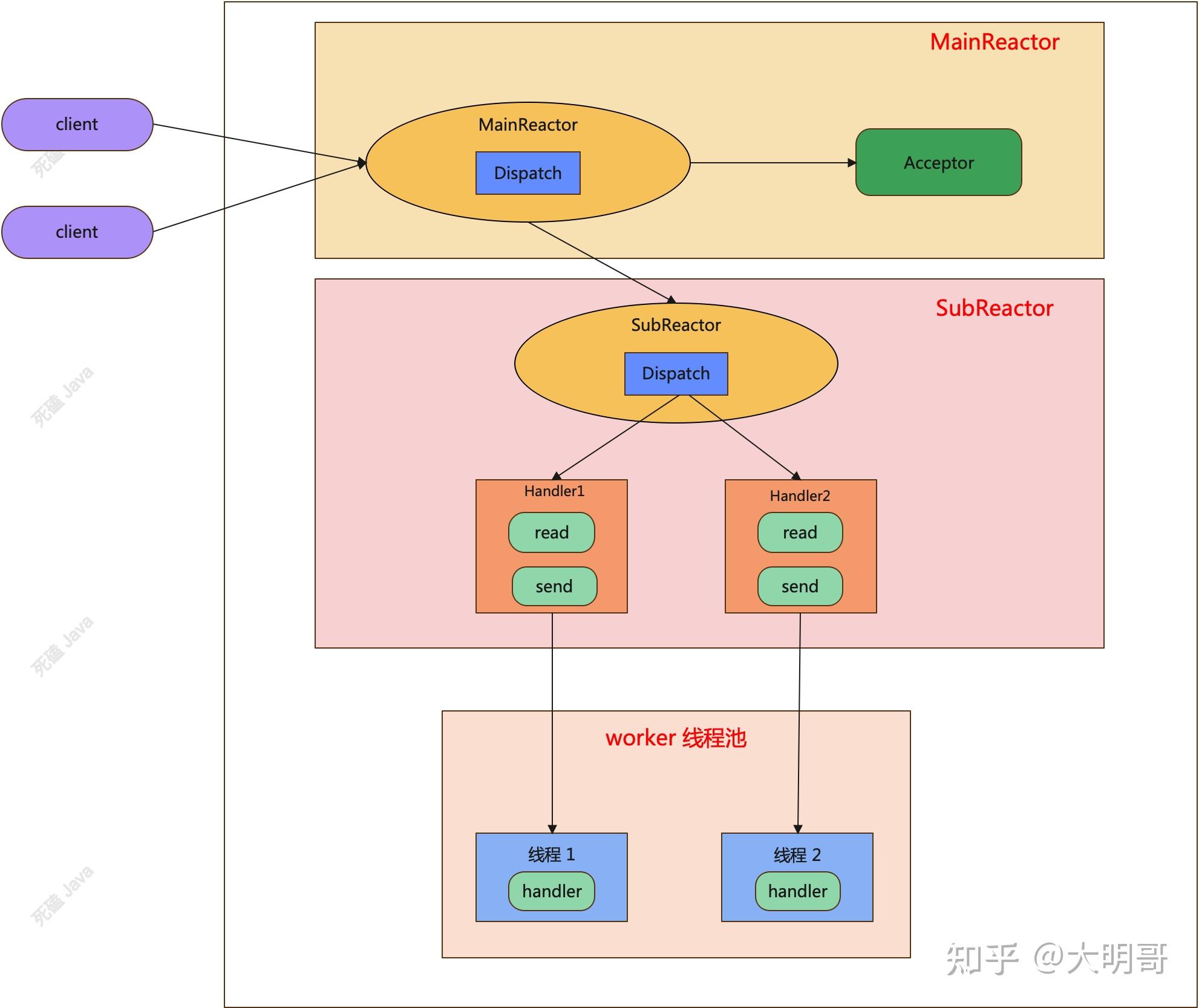 Netty 是如何利用EventLoop实现千万级并发的 - 知乎