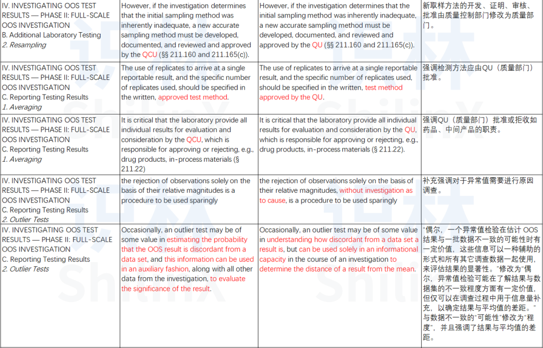 FDA OOS 指南修订内容对比和解析 - 知乎