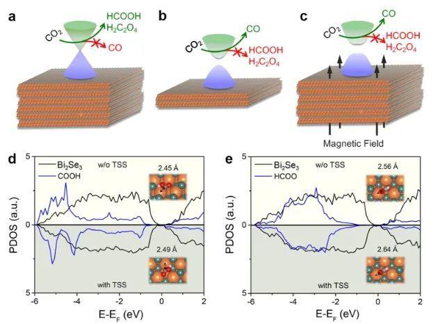 中科大JACS：电化学测试结合理论计算，拓扑效应CO2电还原作用 - 知乎