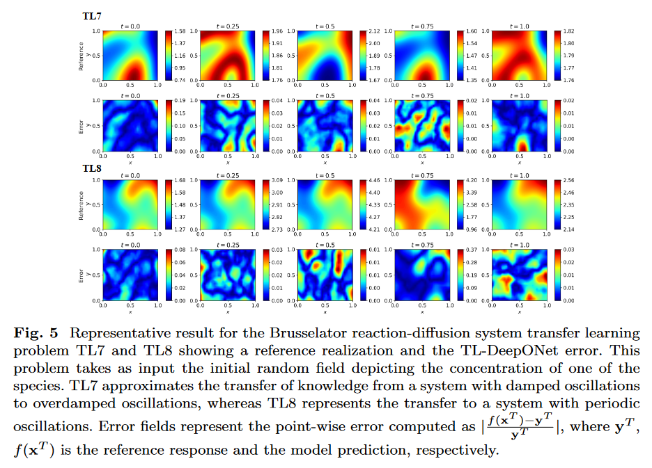 PINN论文精读（7）：Deep transfer operator learning - 知乎
