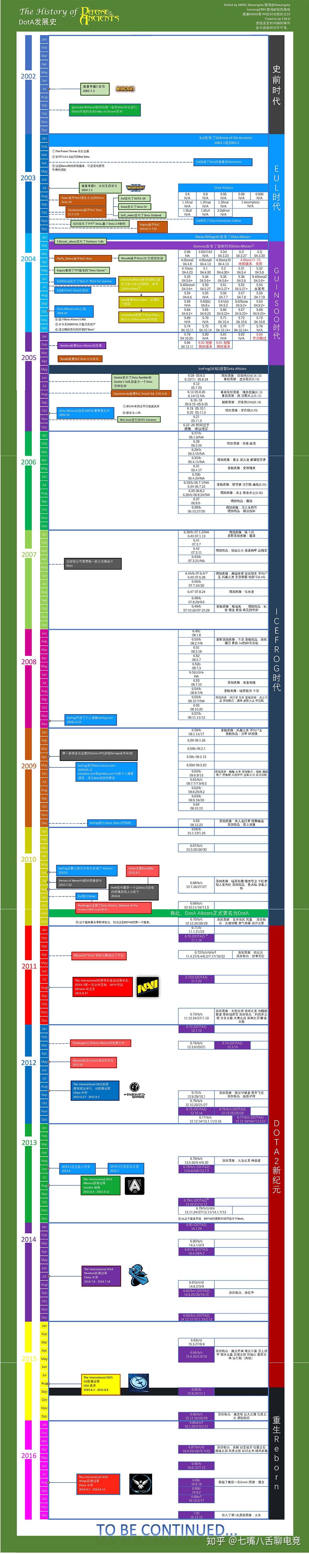 自己写的dota发展史 - 知乎