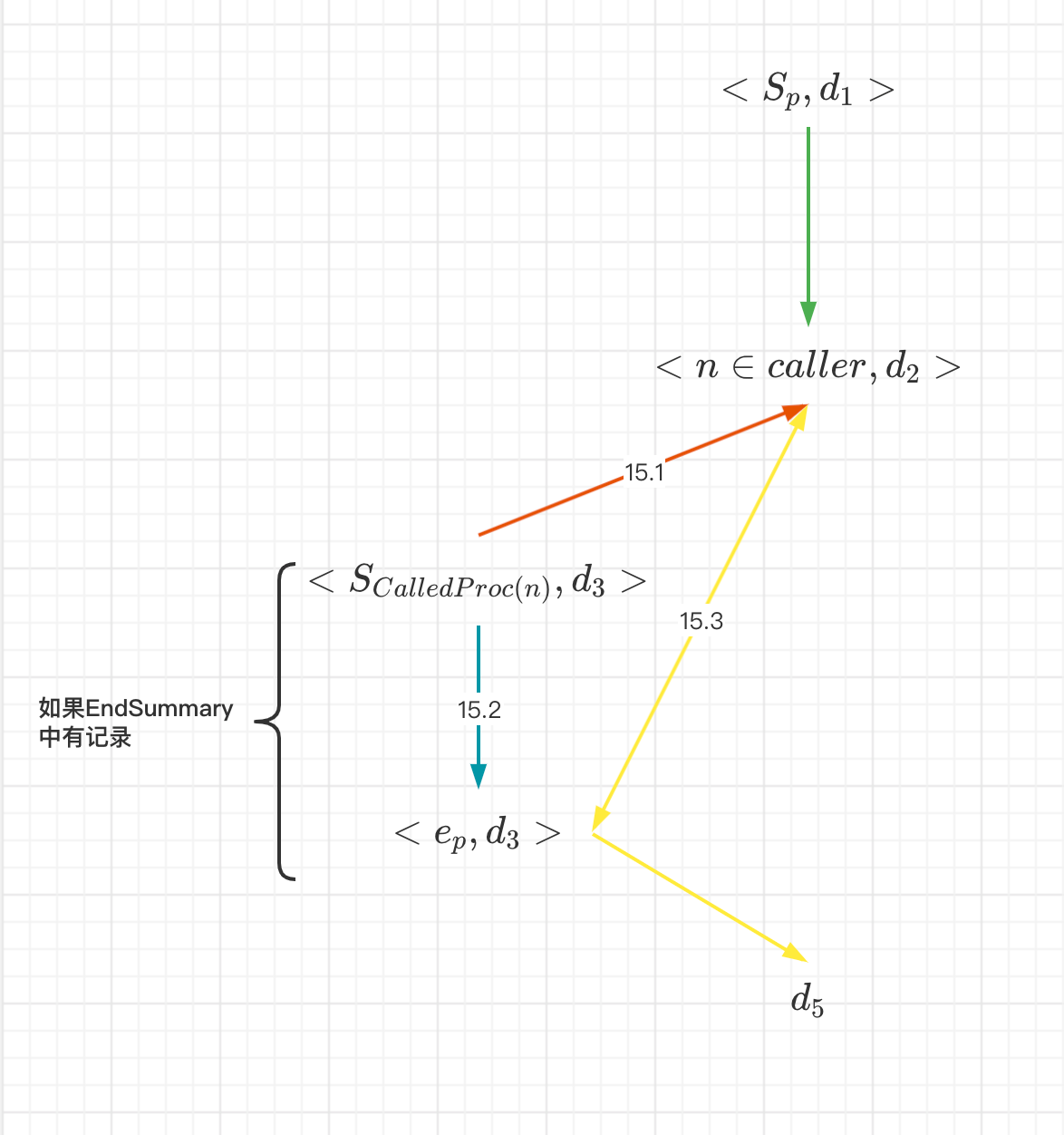 论文笔记：Practical Extensions to the IFDS Algorithm - 知乎