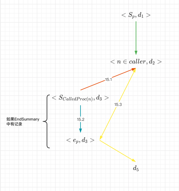 论文笔记：Practical Extensions to the IFDS Algorithm - 知乎