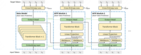DeepSeek中的Multi-Token Prediction - 知乎