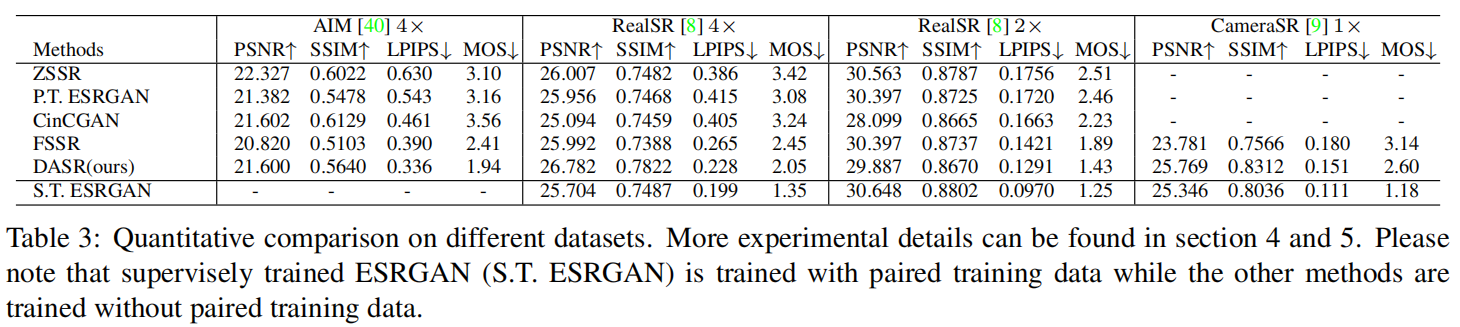CVPR21 真实世界图像超分辨率 DASR - 知乎