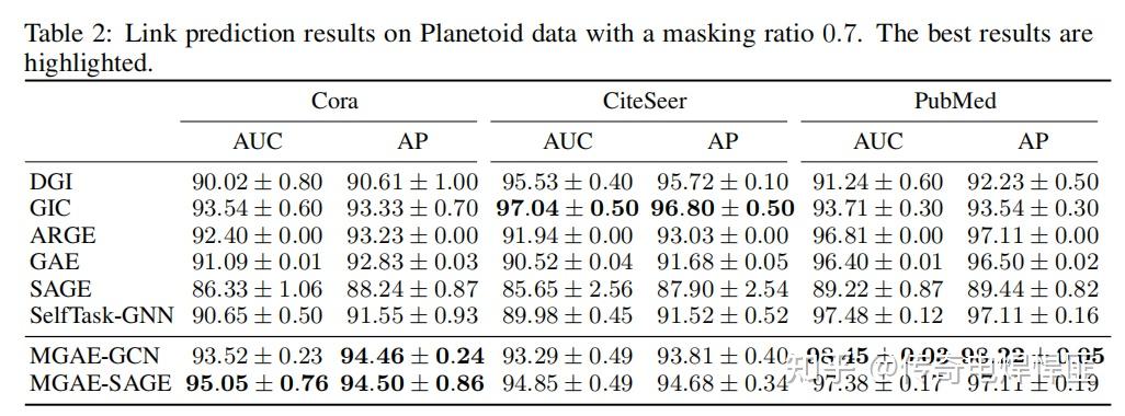 MGAE: Masked Autoencoders for Self-Supervised Learning on Graphs - 知乎