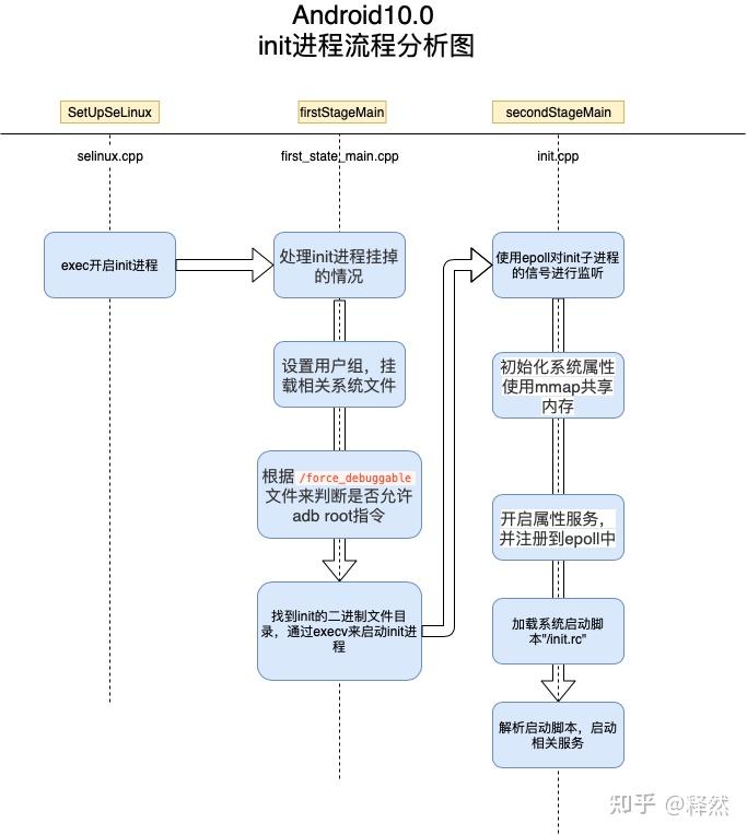 深入研究源码：android10 0系统启动流程（二）init进程 知乎