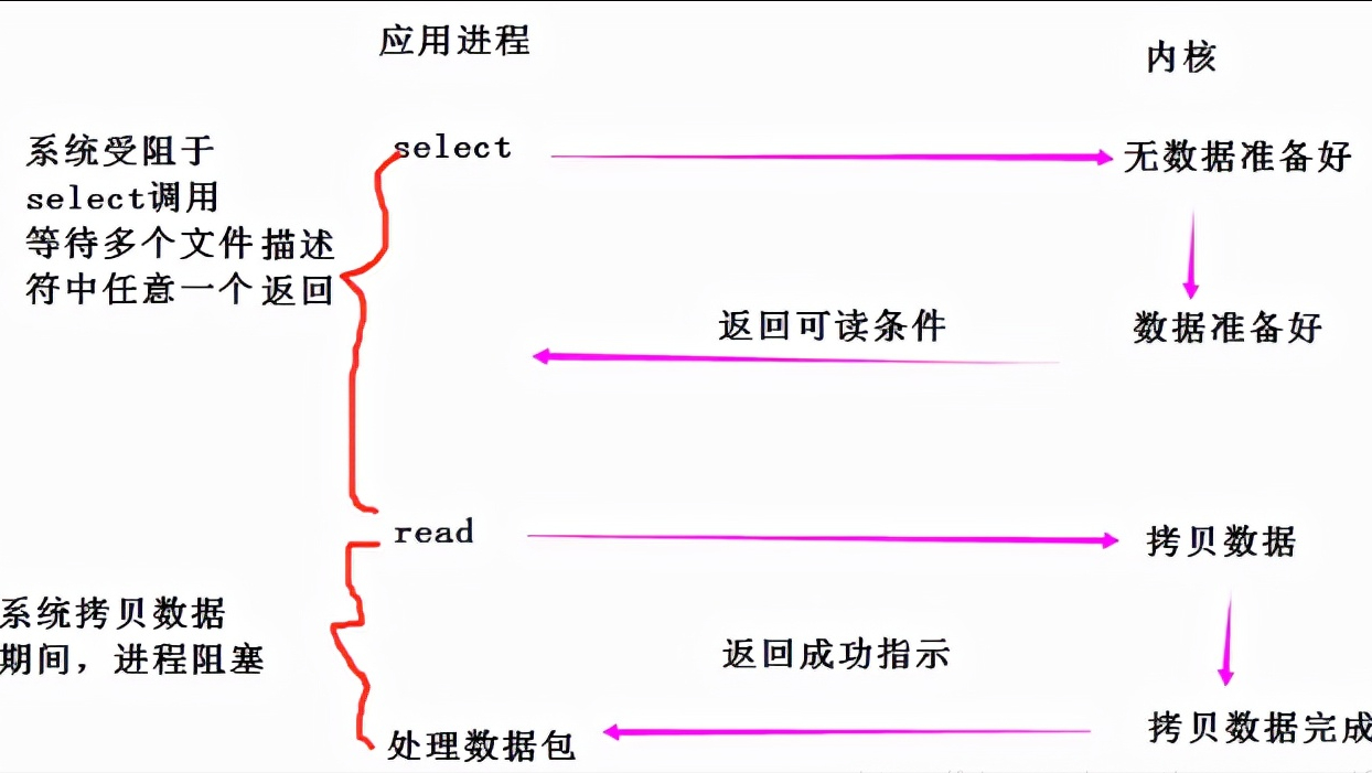 Linux 五种 IO 模式及 select、poll、epoll 详解（附样例代码） - 知乎