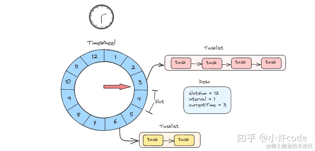从零到一实现有趣的时间轮算法，你会了吗! - 知乎