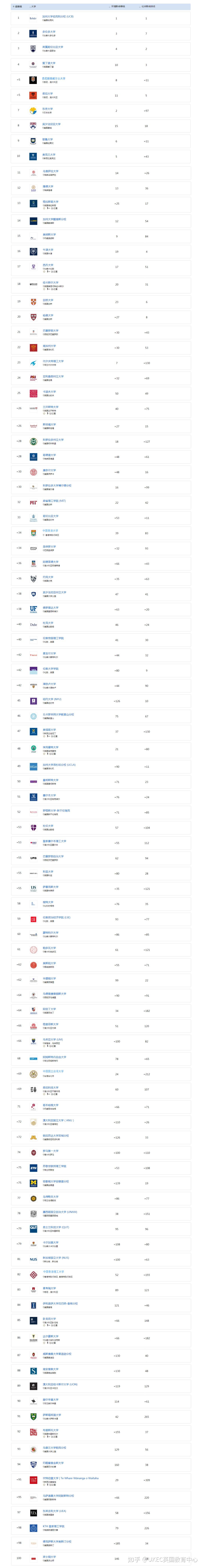 2023QS发布首个可持续发展大学排名！！ - 知乎