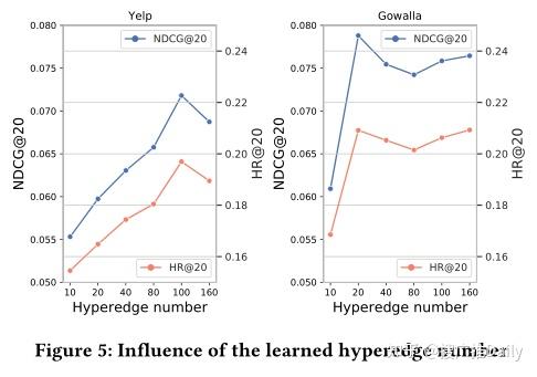 CIKM2022|阿里提出DHLCF: 用于协作过滤的动态超图学习 - 知乎