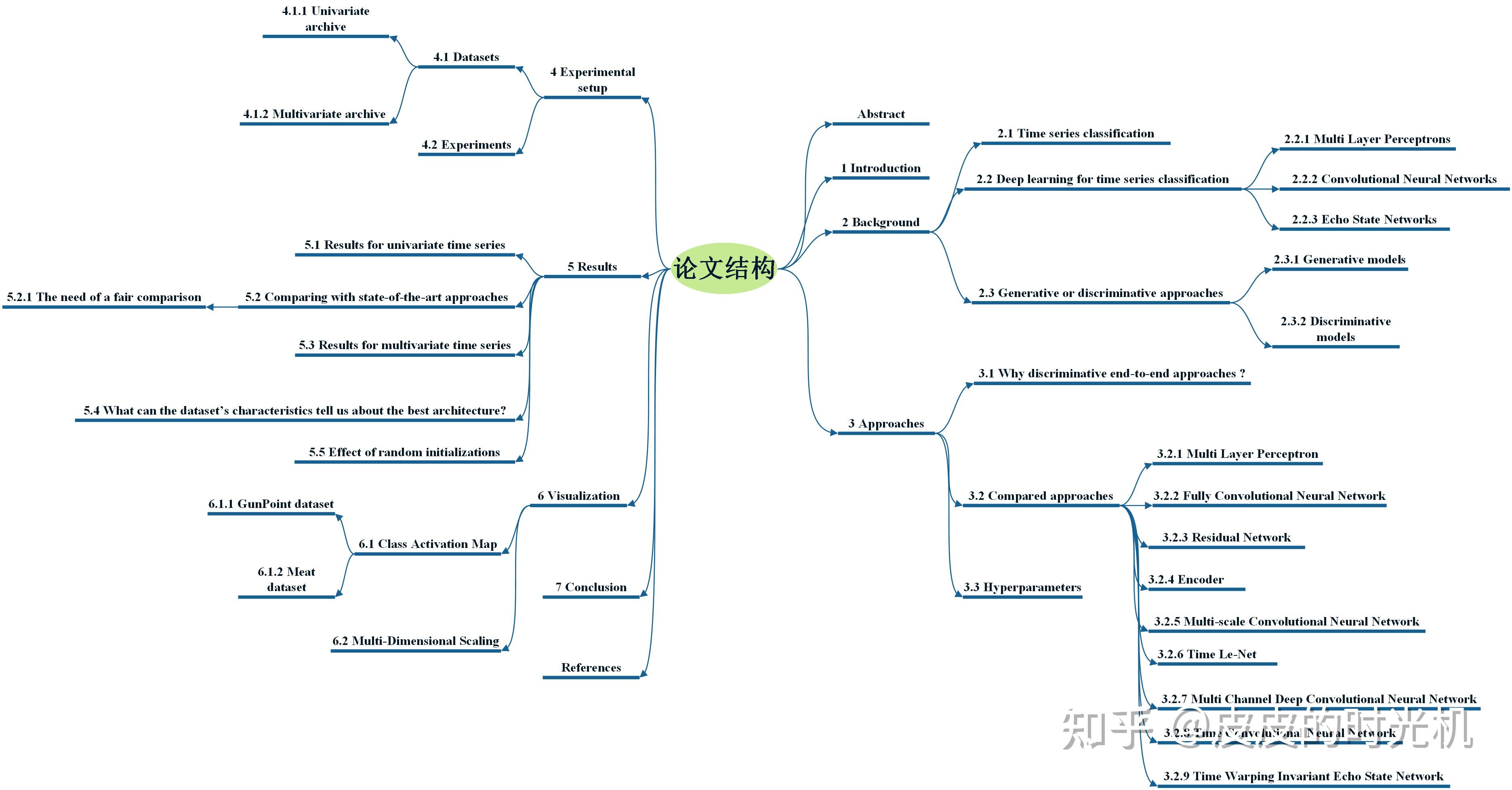 Deep Learning For Time Series Classification A Review 知乎