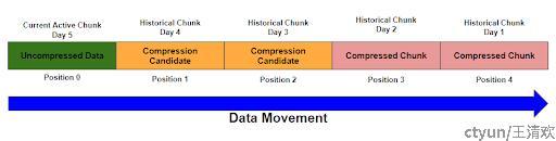 时序数据库 TimescaleDB 基础概念 - 知乎