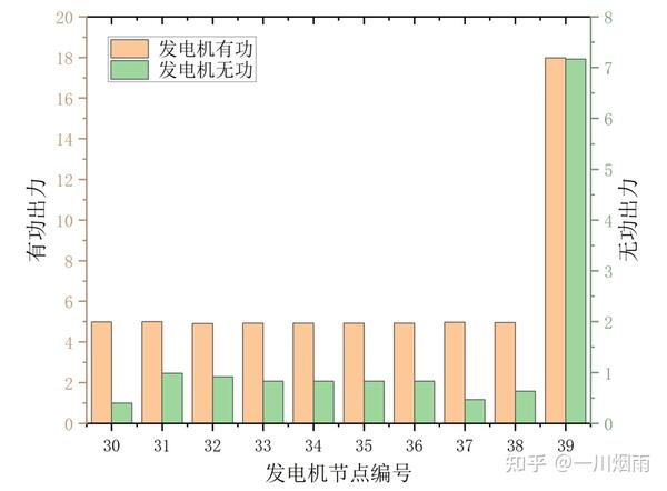 【全代码】Gurobi编程实现DistFlow最优潮流模型 - 知乎