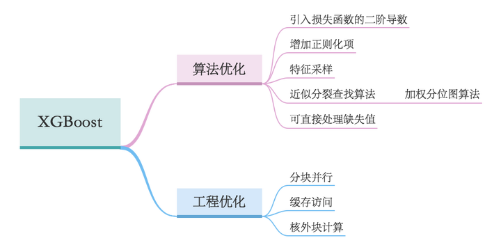 决策树（三）| XGBoost深度解析 - 知乎