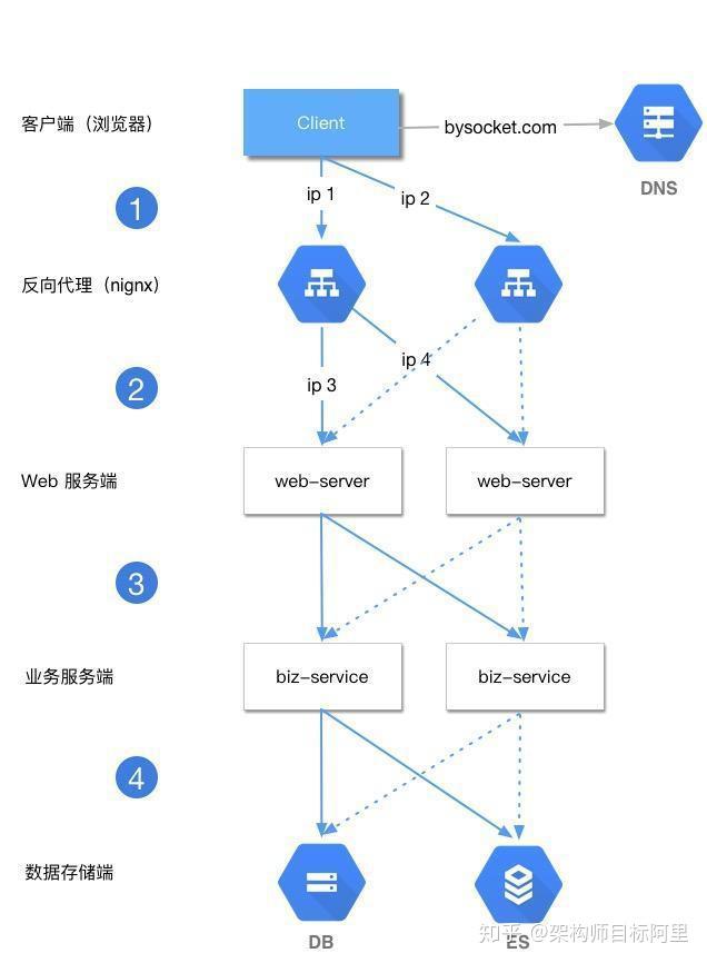 什么是负载均衡?什么是高可用?说说常见的负载均衡案例 知乎