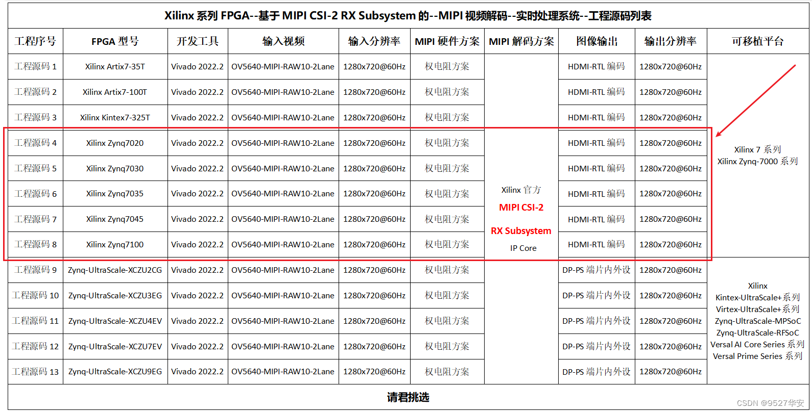 Fpga解码mipi视频:xilinx Zynq7000系列fpga,基于mipi Csi 2 Rx Subsystem架构实现,提供工程源码