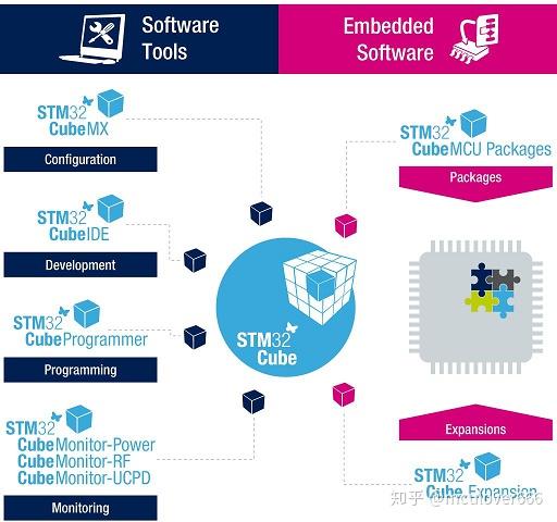 【STM32Cube_01】初识 STM32Cube 生态系统 - 知乎