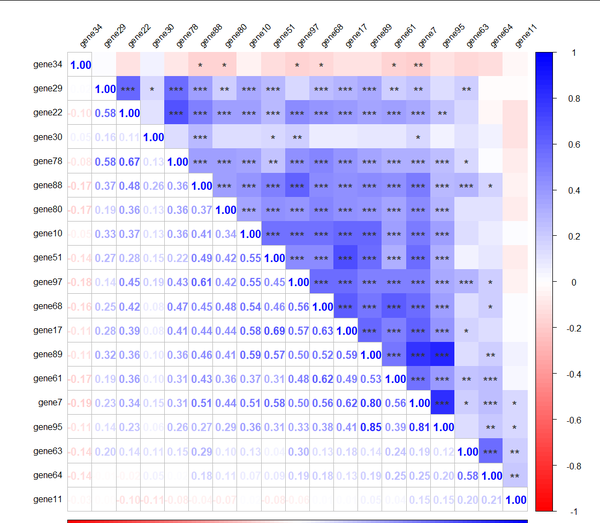 R语言for循环批量获取与某一基因表达水平显著相关的基因 - 知乎