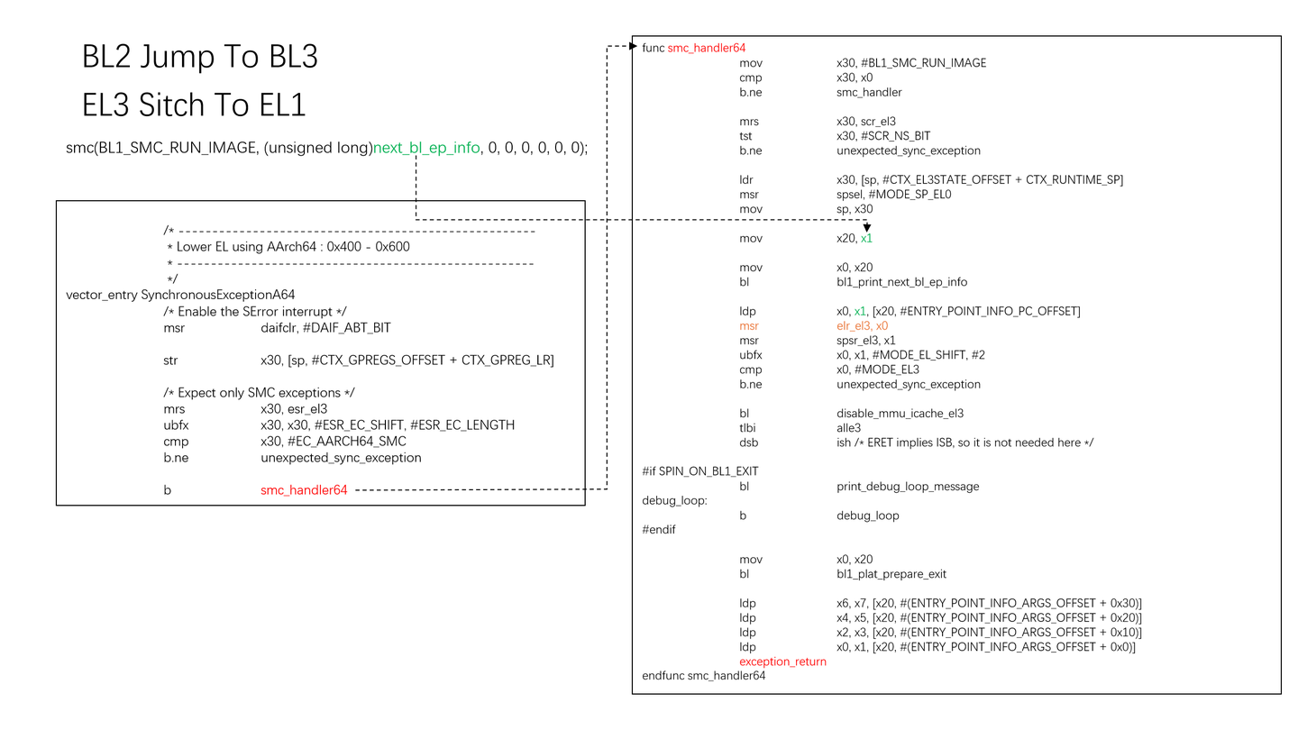 ARM OP-TEE系列（五) -- 上电第二阶段BL2->BL31 - 知乎