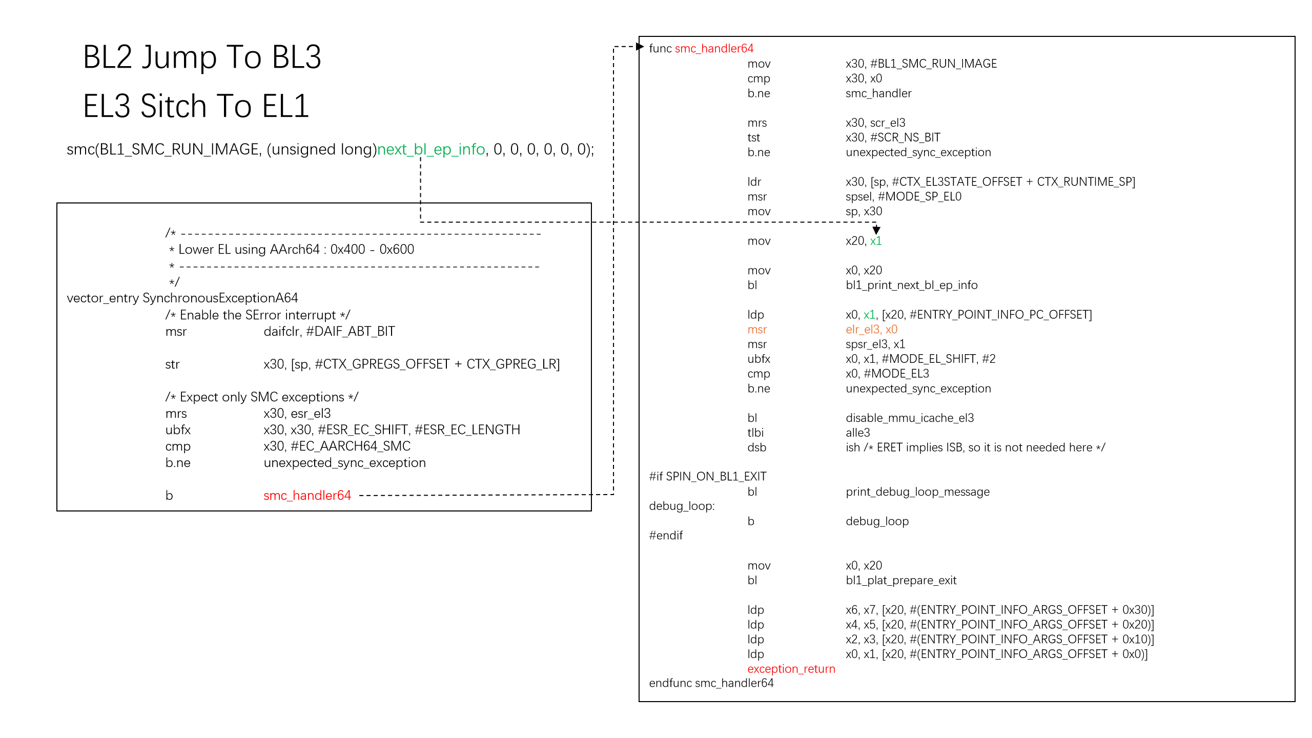 ARM OP-TEE系列（五) -- 上电第二阶段BL2->BL31 - 知乎