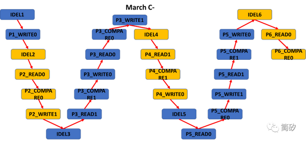 SRAM中的MBIST设计案例 - 知乎