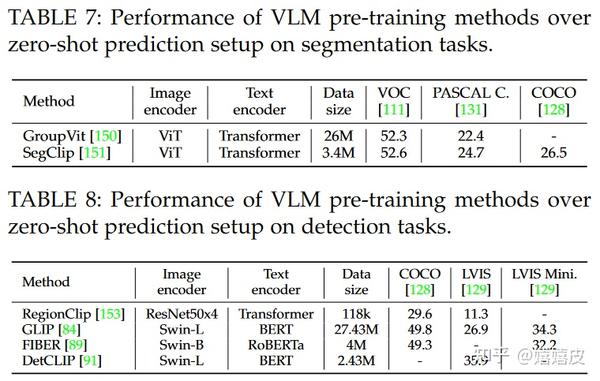 Vision-Language Models for Vision Tasks: A Survey - 知乎