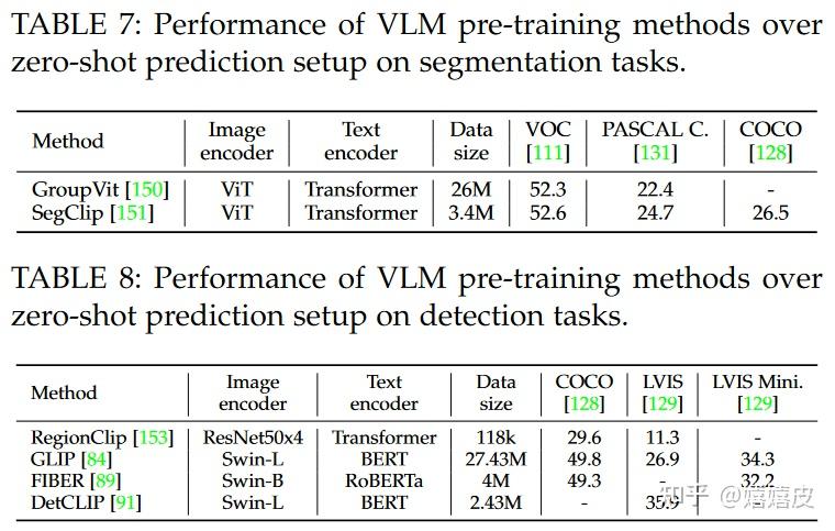 Vision-Language Models for Vision Tasks: A Survey - 知乎