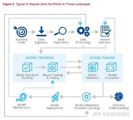 安全机器学习算法（Securing Machine Learning Algorithms） - 知乎