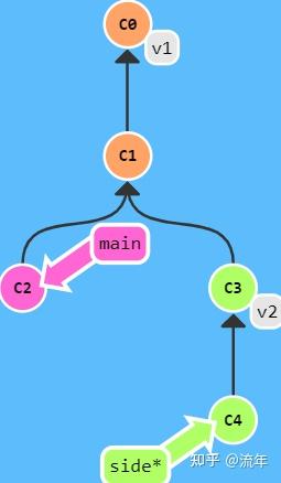 Learn Git Branching 学习笔记(Git 技术、技巧与贴士集合篇） - 知乎