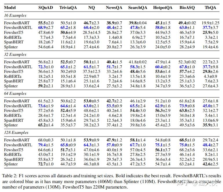 FewshotQA: A simple framework for few-shot learning of question answering tasks using pre ...