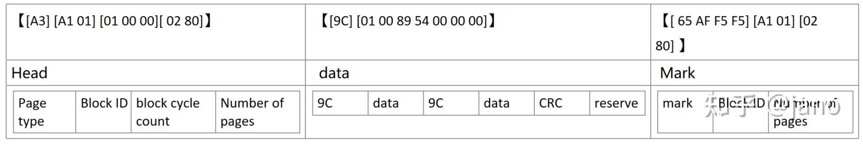 MICROSAR基于FEE的NVM格式简介与应用--TC397平台 - 知乎