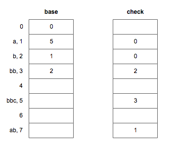 双数组前缀树（Double-Array Trie） - 知乎