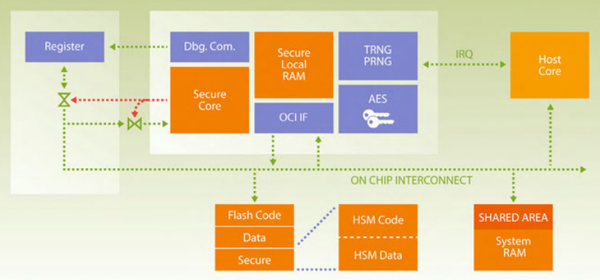 从内部防护汽车网络安全——硬件安全模块(HSM)保护ECU主处理器内部 - 知乎