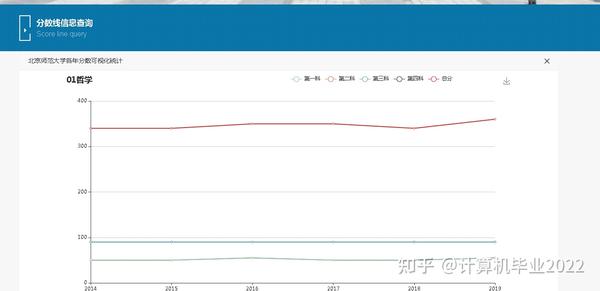 计算机毕业设计之大数据机器学习pythonspringboot考研分数分析与预测系统 大数据毕业设计 考研大数据分析 考研大数据预测 考研数据分析 Knn算法 人工智能 知乎