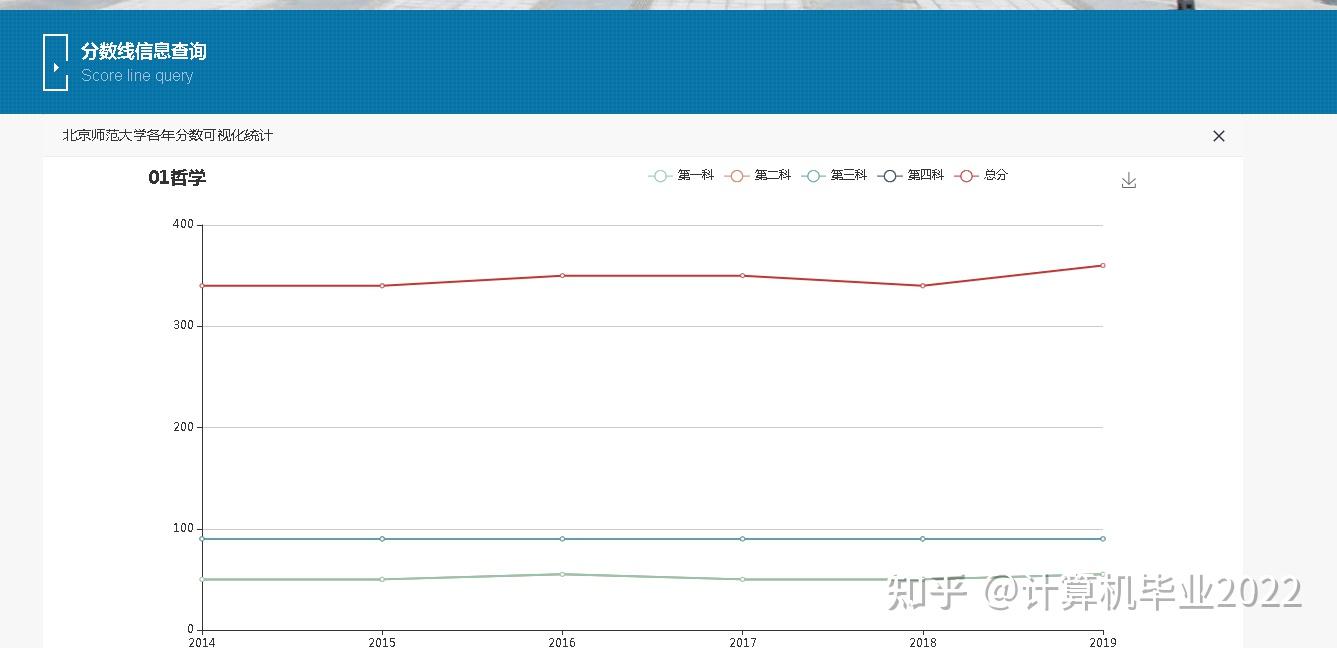 计算机毕业设计之大数据机器学习pythonspringboot考研分数分析与预测系统 大数据毕业设计 考研大数据分析 考研大数据预测 考研