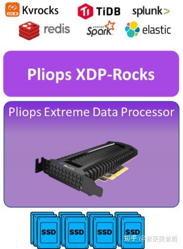 Pliops在OCP全球峰会上推出加速键-值存储，将RocksDB性能提升20倍 - 知乎